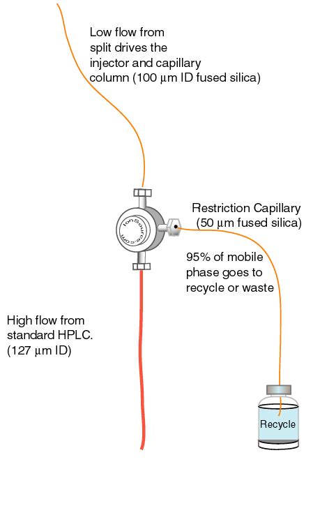How To Make A Simple Capillary Hplc