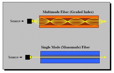 S.I. Tech: Tech Support - Difference between Multimode and Single Mode Fiber