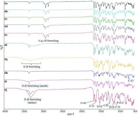 Ftir Spectra Overlay Of Compounds 6a J Series 1 Ftir Spectra Overlay