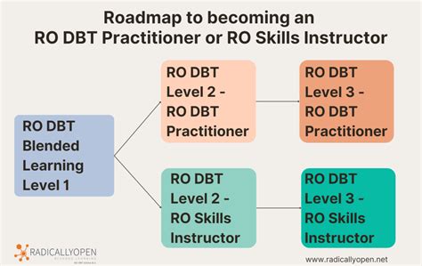 Roadmap To Becoming An Ro Dbt Practitioner Or Ro Skills Instructor