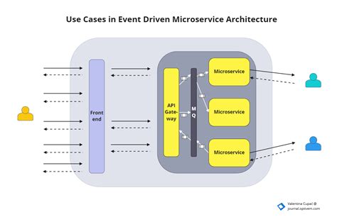 Critique 1 Distributed Use Cases by Valentina Jemuović