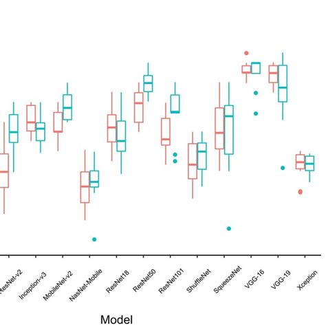 Test Results For 10 Folds Of Each Deep Learning Model Download Scientific Diagram