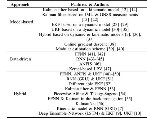 Figure 1 From An Unscented Kalman Filter Informed Neural Network For Vehicle Sideslip Angle