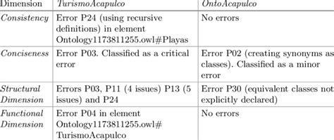 evaluation and comparison of the spatial ontologies turismoacapulco and
