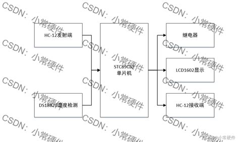 51单片机开发设计 基于52单片机的远程温控系统51单片机实现远程控制 Csdn博客