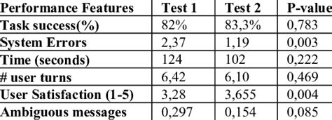 Test 1 Versus Test 2 Download Table