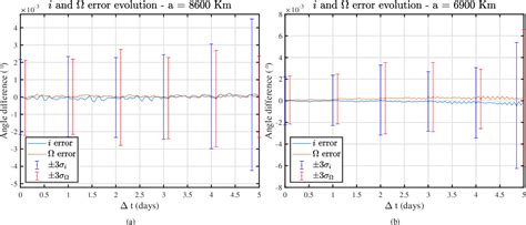 Figure 1 From Single Track Orbit Determination Analysis For Low Earth Orbit With Approximated J2