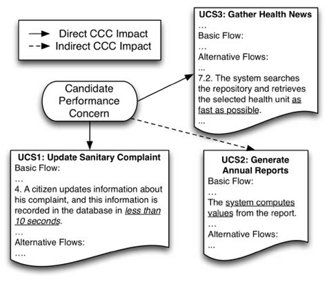 Crosscutting Concerns In Use Cases Download Scientific Diagram