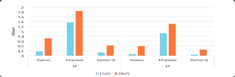 Histogram Showing Comparison Between The Different Brackets And Their Download Scientific