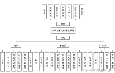 计算机毕业设计ssm服装创意定制管理系统【附源码数据库】 Csdn博客