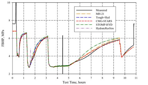 Summary Plot Of The History Match To The C2 Mdt Test Download