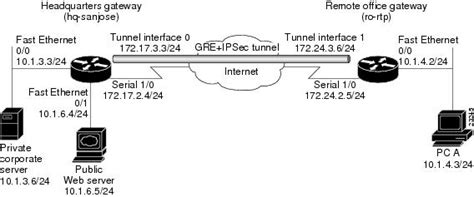 How To Build An Ipsec Tunnel Alternativedirection