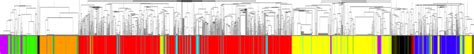 Hierarchical Clustering Of All Yeast Proteins Using Distance Based On