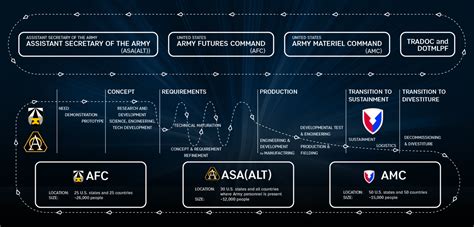 Acquisition Lifecycle Development MTSI