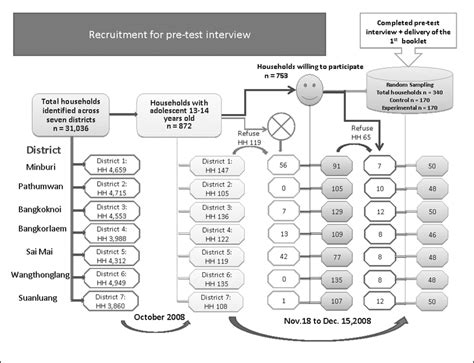 Recruitment For Pre Test Interview Download Scientific Diagram