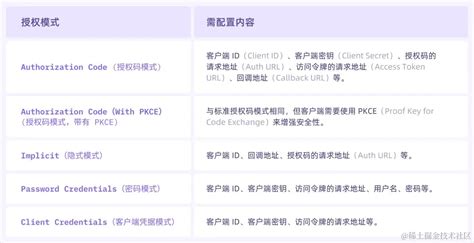 后端 教程：使用 Apifox 配置 Oauth 20 并快速取得访问令牌 个人文章 Segmentfault 思否