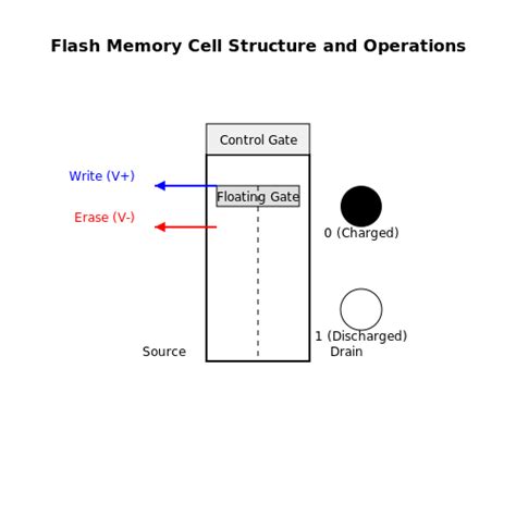Applied Memory Devices Tutorials On Electronics Next Electronics