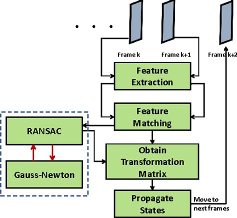 Figure 1 From Visual Odometry Using Rgbd Camera Semantic Scholar