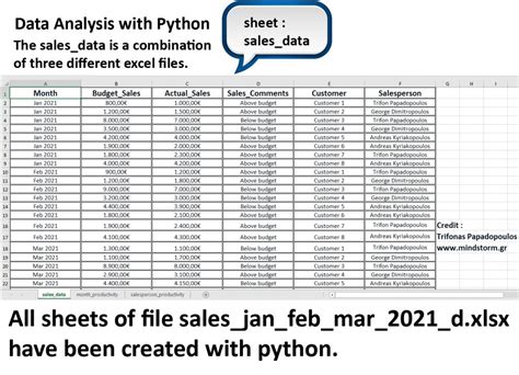 Data Analysis Of Bugdet And Actual Sales With Python Mindstorm