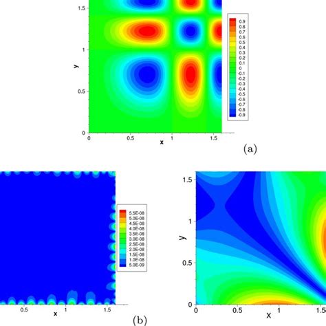 Variable Coefficient Poisson Equation Distributions Of A The Exact