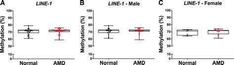 Global Methylation Analysis Of Line 1 Using Bisulfite Pyrosequencing Of Download Scientific