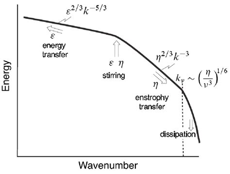 2 Schematic Of The Theory Of Two Dimensional Turbulence Similar To Download Scientific