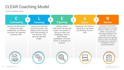 CLEAR Coaching Model Google Slides Template SlideSalad