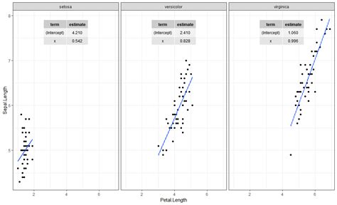 R Plot More Than One Regression Line In A Scatterplot Using Facet