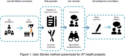 Figure 1 From User Stories Method And Assistive Technology Product Development A New Approach