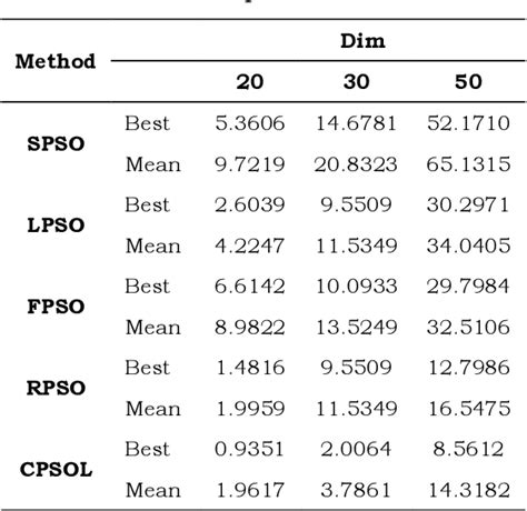 Table Ii From Tracking Extrema In Dynamic Environment Using Multi Swarm