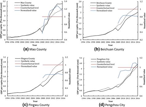 Analysis Results Of The Synthetic Control Method Download Scientific Diagram