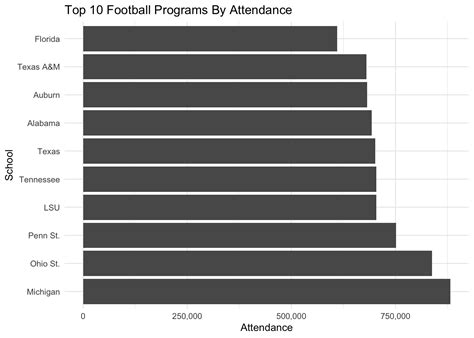 Sports Data Analysis And Visualization 15 Intro To Ggplot With Bar Charts