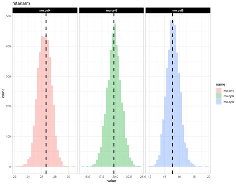 Bayesian Priors For Categorical Variables Using Rstanarm Patrick Ward