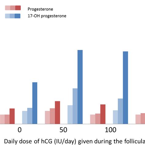 Levels Of Progesterone And 17 Oh Progesterone During The Follicular Download Scientific Diagram