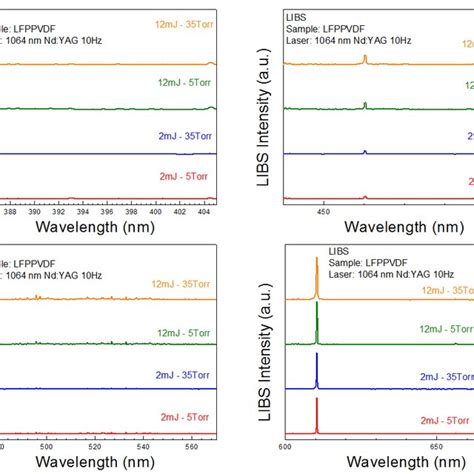 Shows Detail Comparison Of The Intensity Versus Wavelength Of Three Li