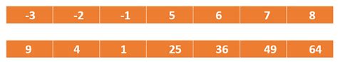 Squares Of A Sorted Array Given An Array Of Integers A Sorted In By