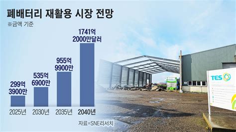 도전 新시장 폐배터리 재활용·수소트럭 Sk·현대차 ‘유럽 관문 네덜란드 공략