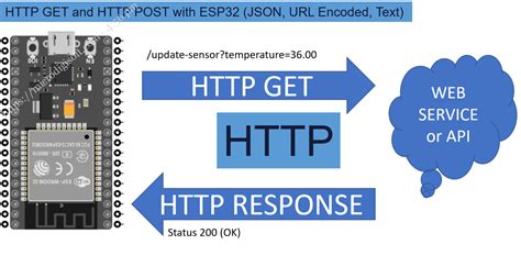 get and post with esp32 json url encoded text