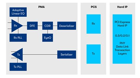 Stratix® V Fpga Transceivers Intel