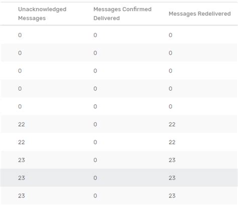 Failed To Consume A Message From Destination Solace Event Broker Solace Community