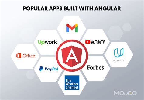 8 Angular Apps Examples To Inspire Your Next App Project Moveo Apps