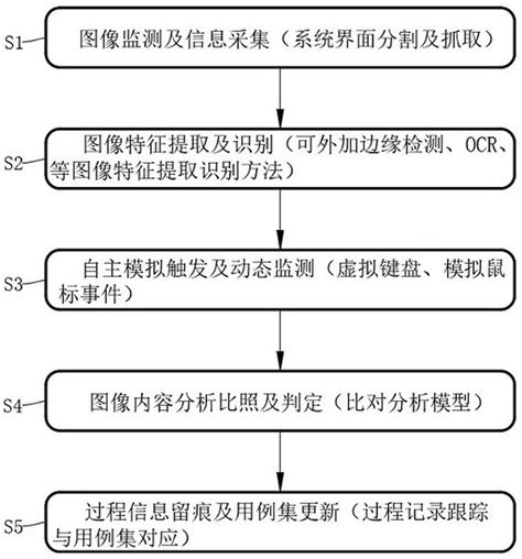 一种基于信创环境的系统迁移适配效果自动化验证方法及装置 爱企查