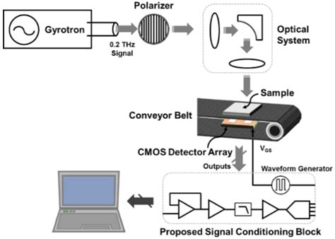 Sensors Free Full Text Signal Conditioning Block Of A 1 × 200 Cmos Detector Array For A