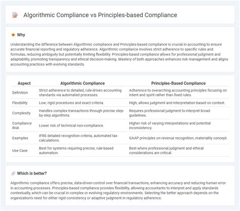 Algorithmic Compliance Vs Principles Based Compliance In Accounting