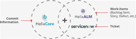 Helix Core Integration With Helix Alm And Servicenow Opshub