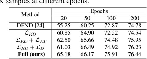 explicit and implicit knowledge distillation via unlabeled data paper