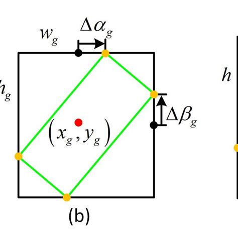 The Illustration Of Box Regression Parameterization Black Dots Are The