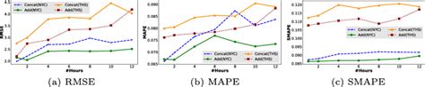Rmse Mape And Smape Score Comparison Of St Agp With Varying Download Scientific Diagram