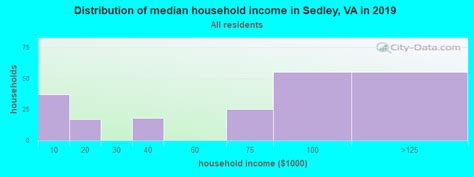 Sedley Virginia Va 23878 Profile Population Maps Real Estate Averages Homes Statistics