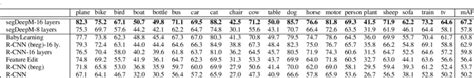 Detection Results In AP On PASCAL VOC 2010 Val For RCNN And